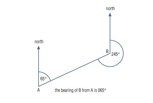 Mathematics: Bearing