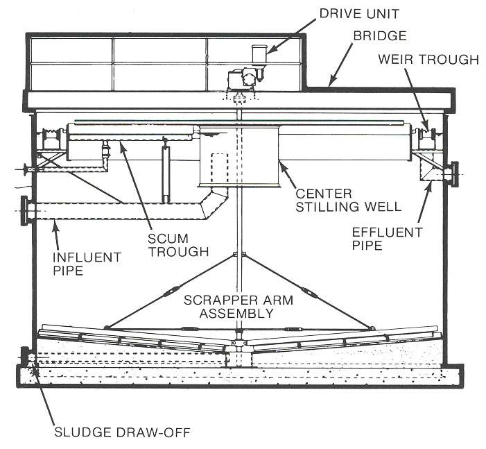 The Mill: Dorr Thickener