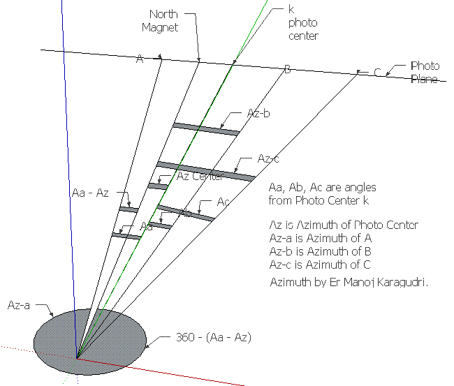 Civil Engineering (Manoj Karagudri): Photogrammetric Surveying (Civil ...