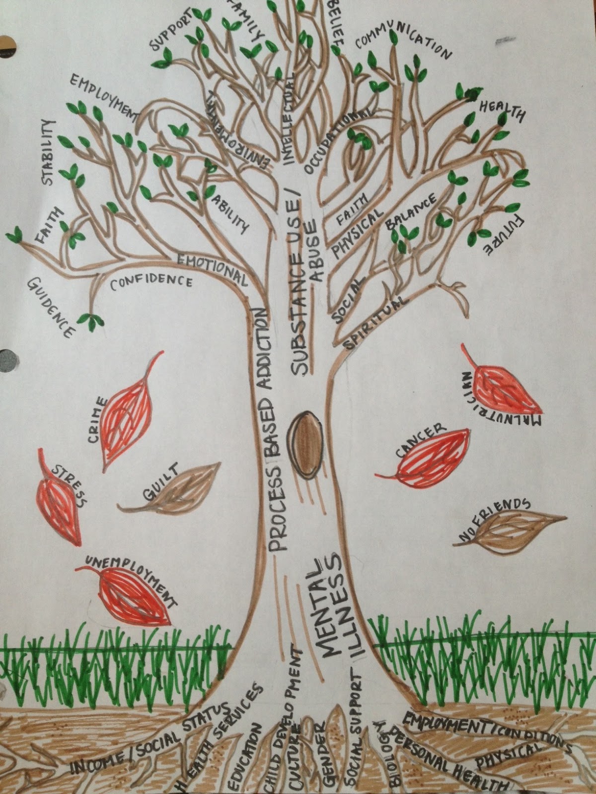 PERSONAL THEORY OF ADDICTION: MIND MAP