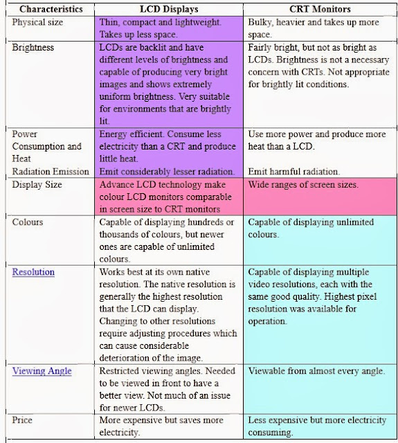 "Solution Is Here"By Rajendra Singh Bisht: LCD versus CRT