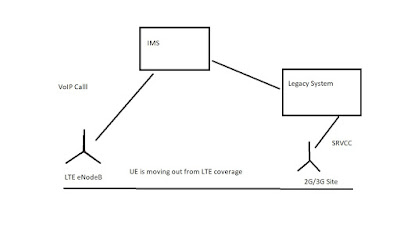 New Technology: SRVCC in LTE