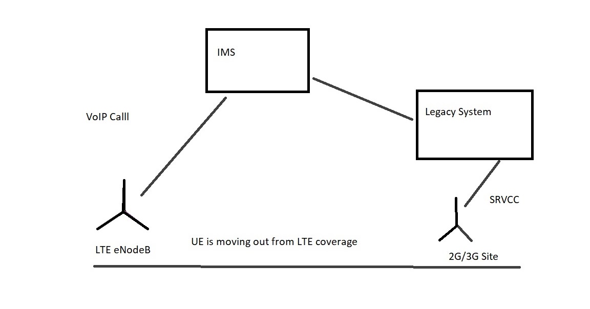 New Technology: SRVCC in LTE