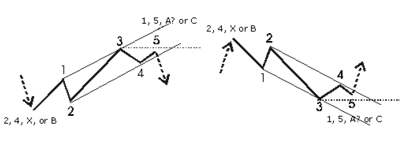 learn forex , make money with confidence: Anatomy of Elliott wave, patterns