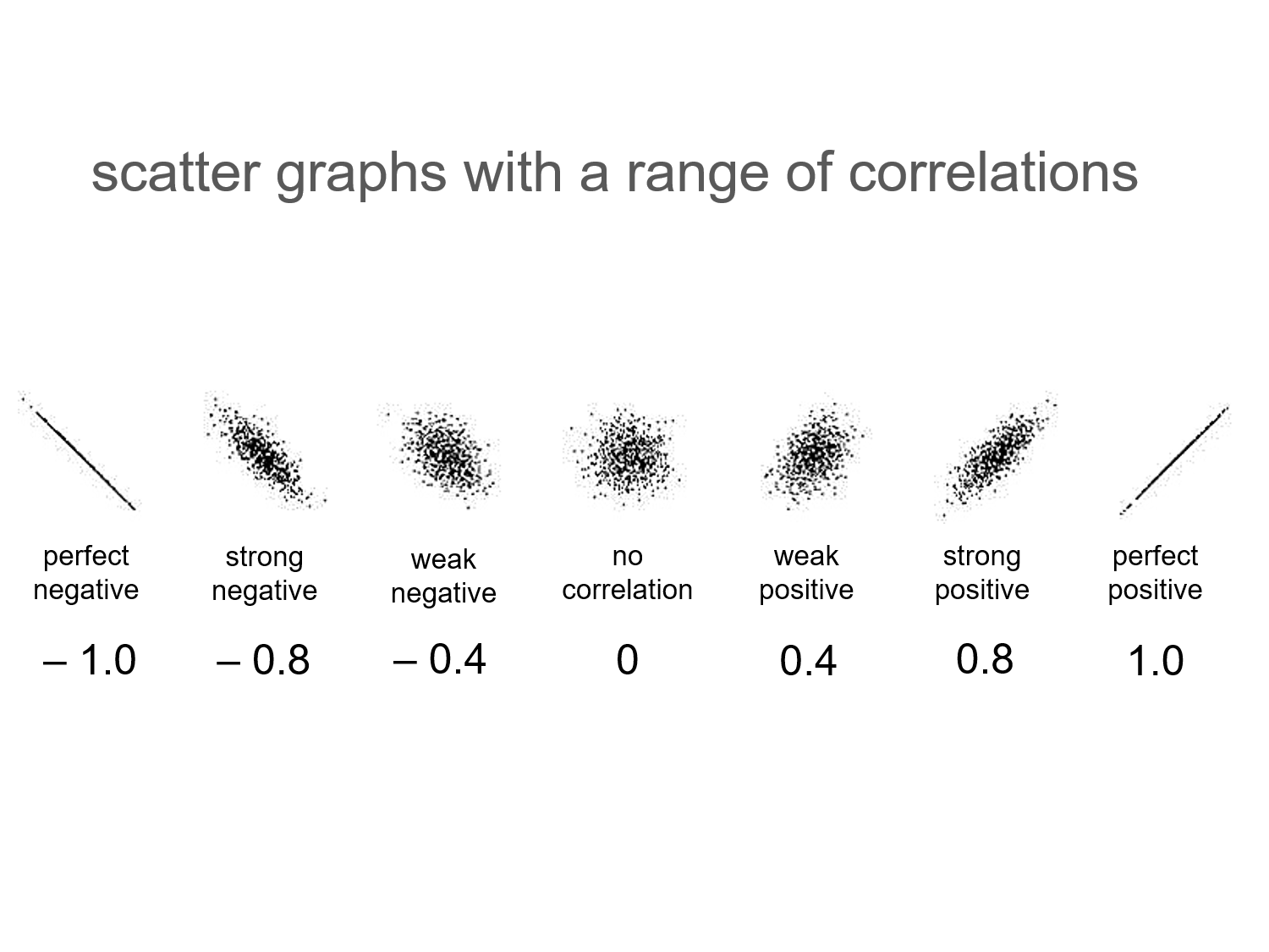 MEDIAN Don Steward mathematics teaching: scatter and correlation