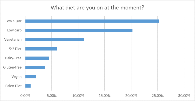 Se estás farta(o) de dietas, não deixes de ler este post - 6800 milhas