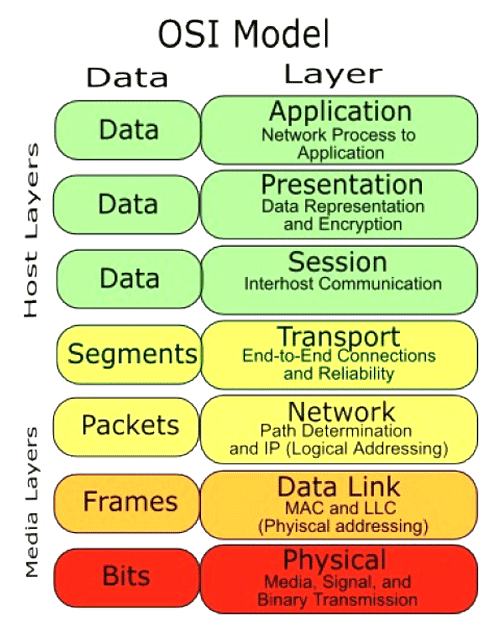 Pengertian Osi Layer Beserta Fungsi Amp Cara Kerjanya Lengkap - Riset Pengertian Osi Layer Beserta Fungsi Amp Cara Kerjanya Lengkap - Riset