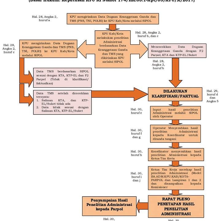 FLOWCHART ALUR PENELITIAN DOKUMEN PERSYARATAN DAN SALINAN BUKTI ...
