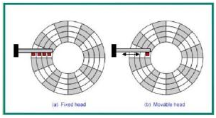 Anak TeKaJe: Pengertian dan komponen-komponen magnetik disk (magnetic disc)