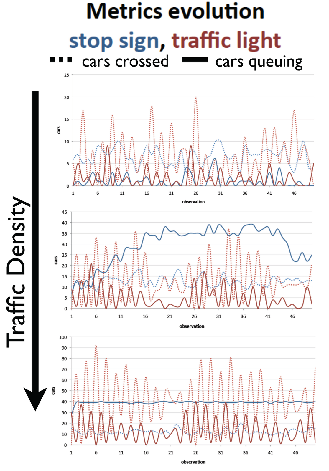 GIS and Agent-Based Modeling: Using agents to explore traffic