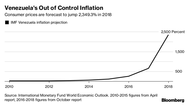 War News Updates: Venezuela's Inflation Rate May Rise Beyond 2,300% In 2018