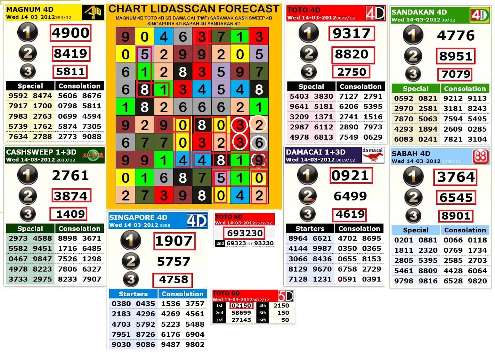 FORECAST LIDASSCAN: Forecast 4D Lidasscan 17 Mac Sabtu