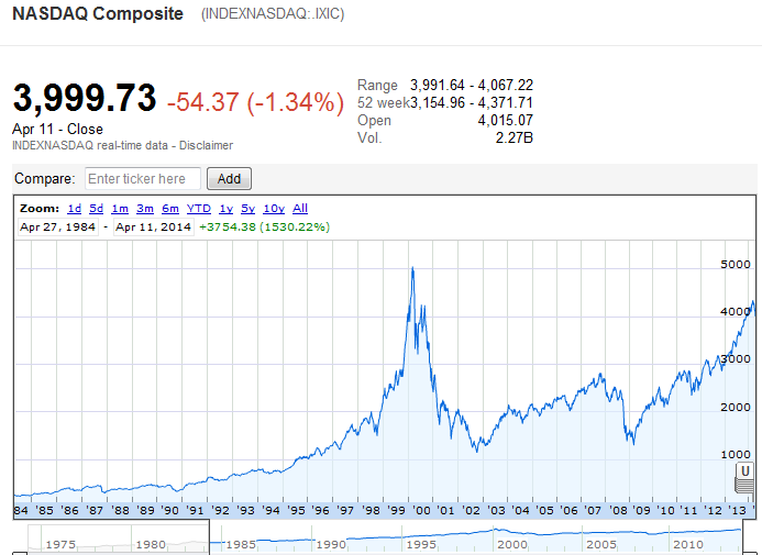 Investments Blog: NASDAQ - 1984 - 2014, 30 Years' Movement