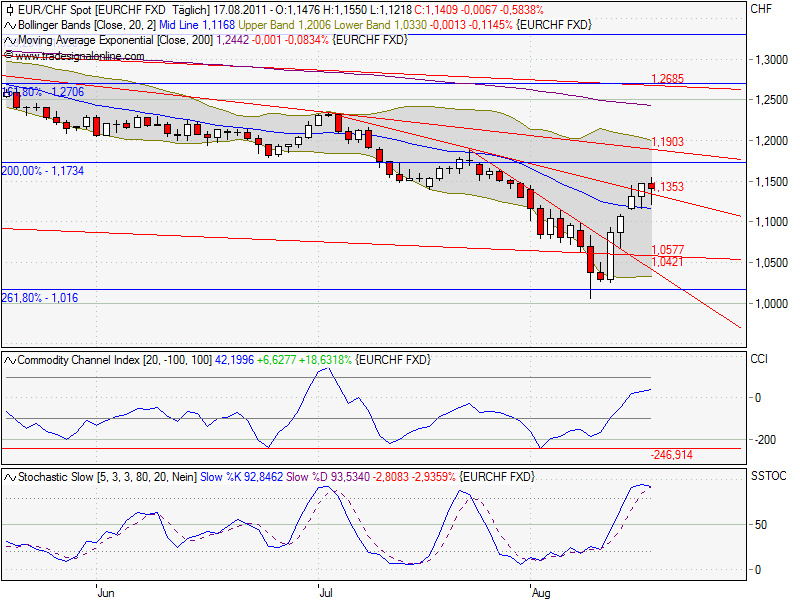 T gliche Chartanalyse Eur Usd Analyse Eur Chf Charts t-gliche-chartanalyse-eur-usd-analyse-eur-chf-charts