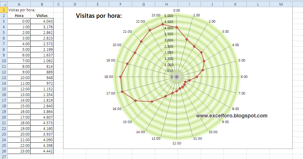 Ejemplo de Gráfico Radial en Excel. | EXCEL FORO: EJERCICIOS, EJEMPLOS ...