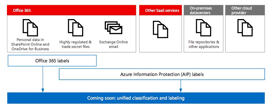 Azure Information Protection and Information Protection?