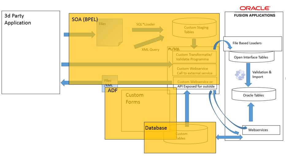 Oracle Applications Custom Development: Application Custom Development which cloud service to use?