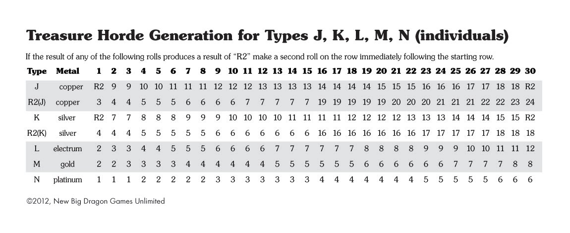 Save Vs. Dragon: d30 Feature of the Week: Treasure Types J Thru N (Coins)