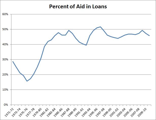Financial Aid versus College Costs over Time | Free By 50