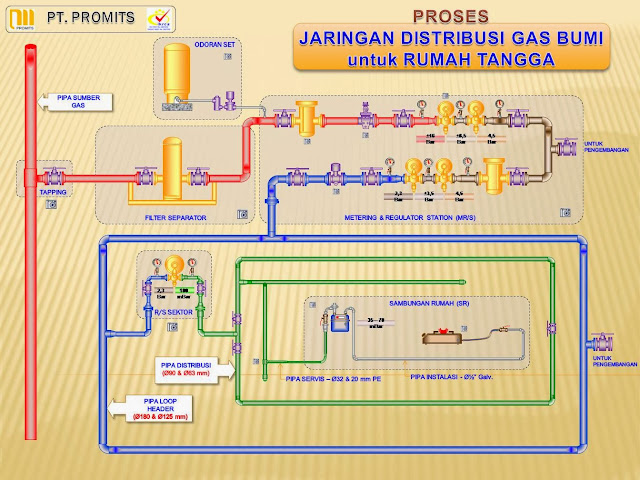 City Gas: ALUR DIAGRAM