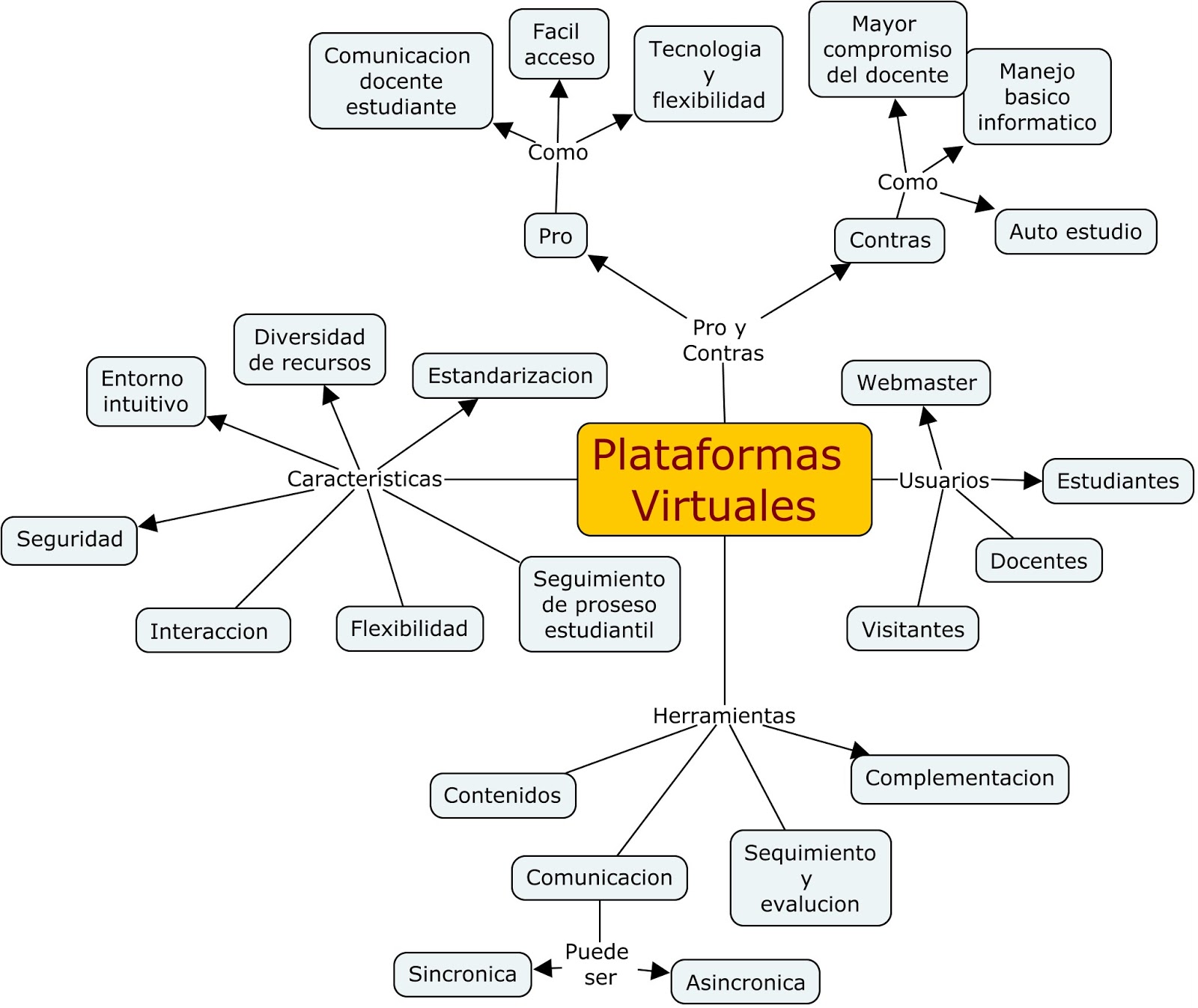 Plataformas Virtuales