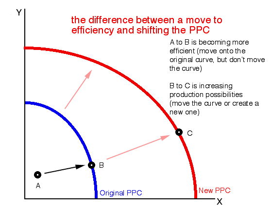 It's all about Economy: Topic 1.6 : Production Possibilities Curve (PPC)