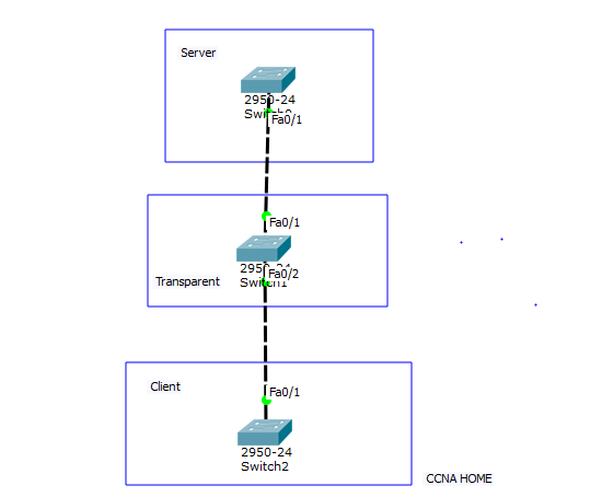 VTP (Server,Transparent,Client ) Configuration | Cisco CCNA Lab