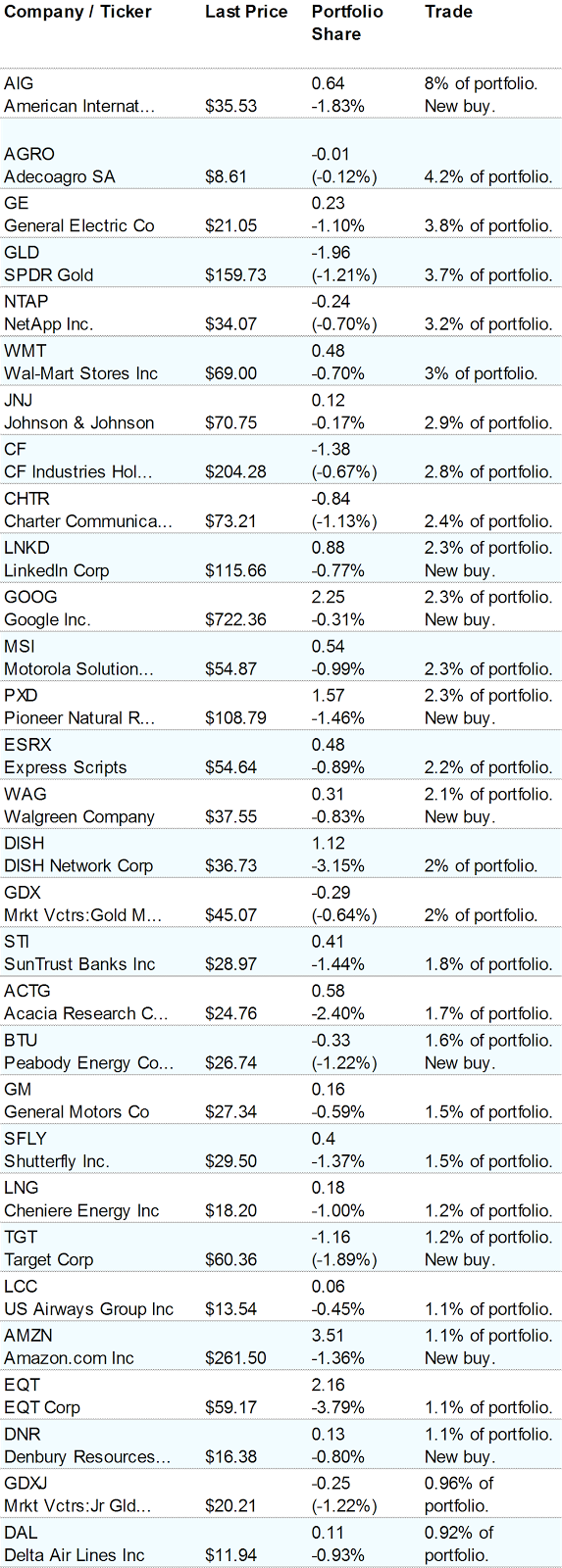 Dividend Yield - Stock, Capital, Investment: George Soros Top 30 Stock ...