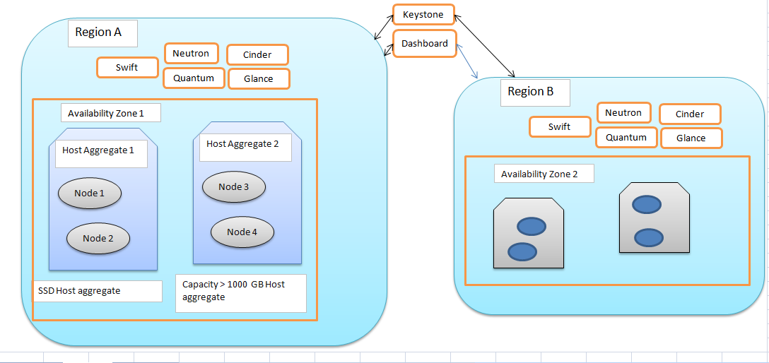 Why use Openstack Cloud ?: OpenStack Cloud Partitioning(Availability ...