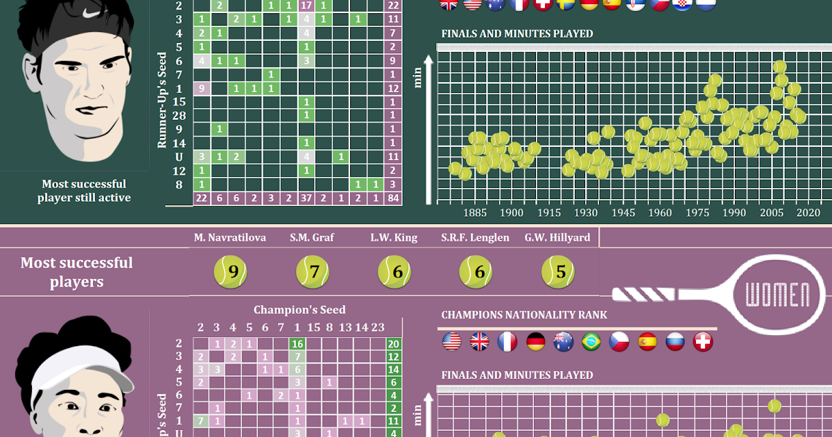 Wimbledon's Champions - Vizzing Data