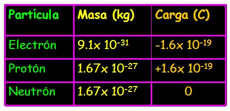 Física20CR: III.- FENÓMENOS DE ELECTRIZACIÓN Y CARGAS ELÉCTRICAS