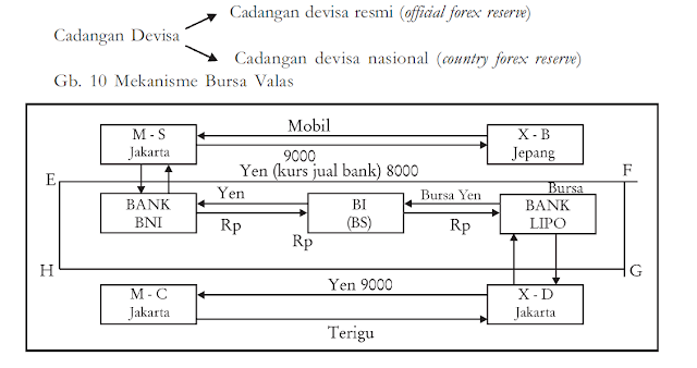 Bagaimana mekanisme bursa valas? | tugas tugas ekonomi