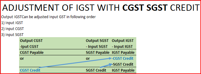 GST COMPUTATION & ACCOUNTING,What is GST Credit ?, Difference between ...