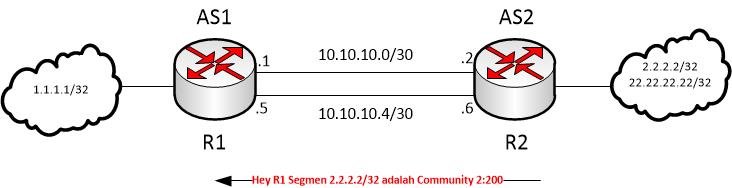 Let's Share: Manipulasi BGP Routing Menggunakan Community List di Cisco ...