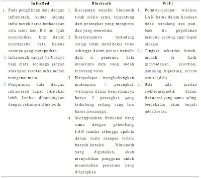 Diary Saling Sharing: Between InfraRed – Bluetooth – and Wifi