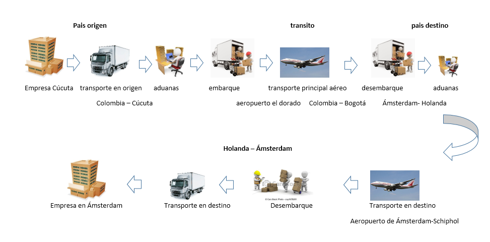 MODELO LOGISTICO DE EXPORTACIÓN
