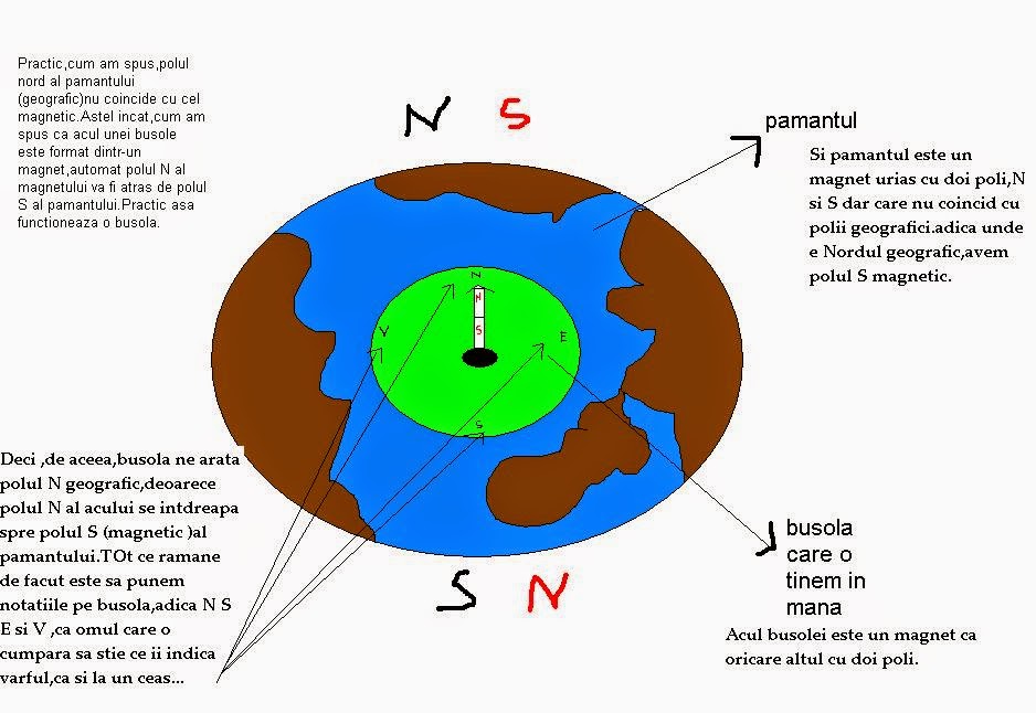 Fizica pe intelesul tuturor: Cum functioneaza o busola?expicatie FIZICA