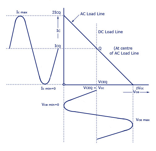 Class A Power Amplifiers (Transformer Coupled with Resistive load ...