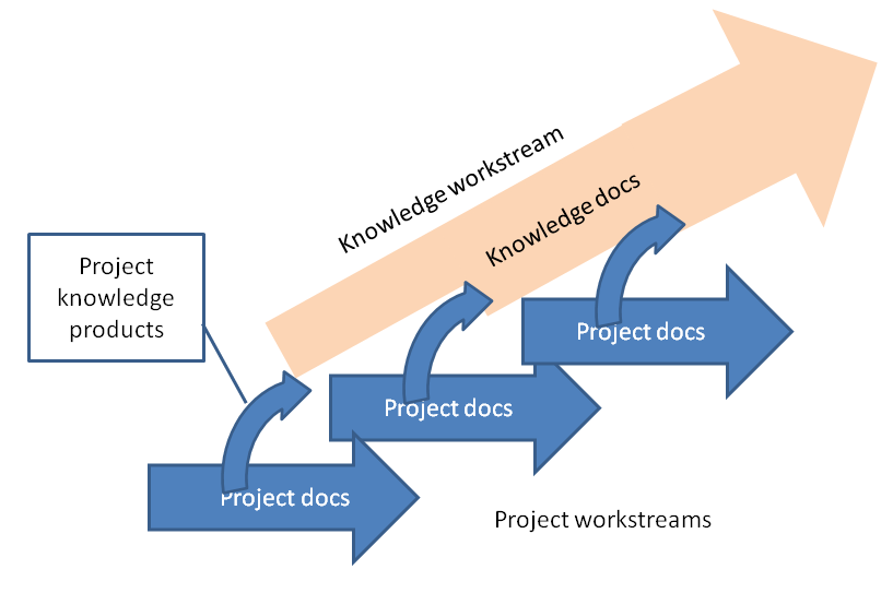 Knoco stories: Knowledge documents vs project documents