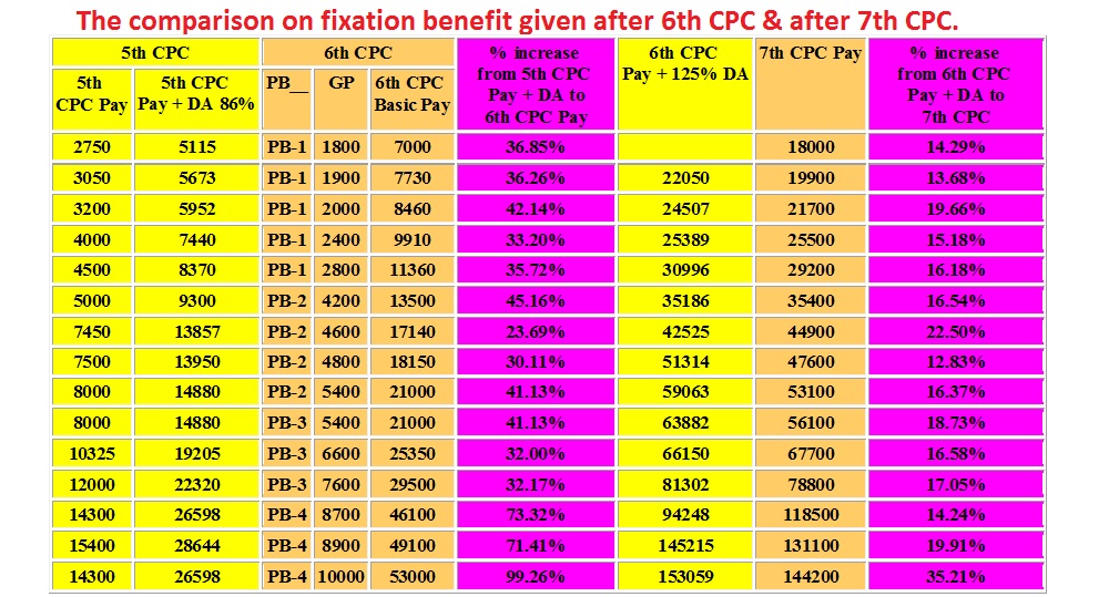 Minimum Pay & Fitment Factor of 7th CPC: Memorandum to Committees of ...