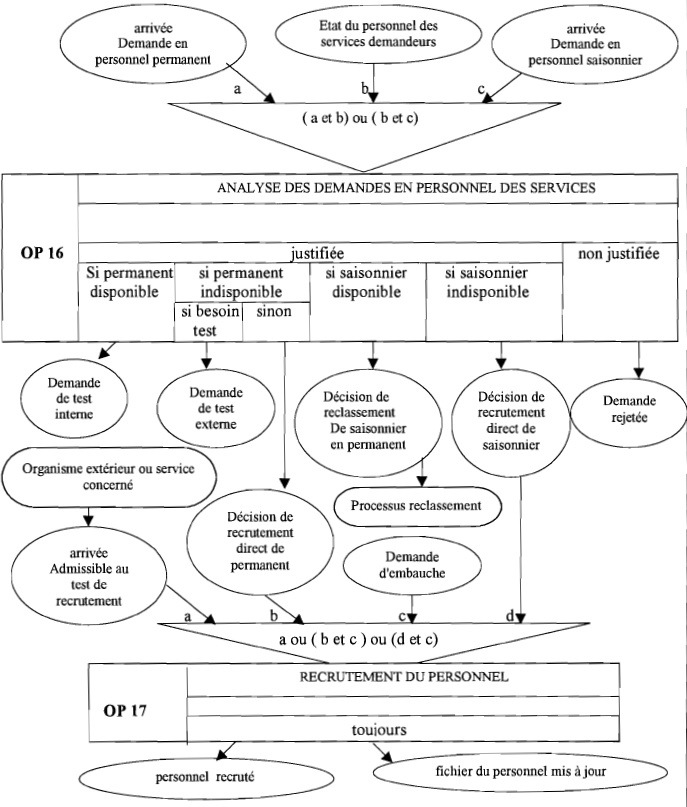 Gestion du personnel Merise MCT - MCD - MOT - MLD | Examens, Exercices ...