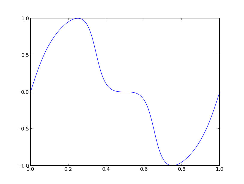 Sampled Harmonies: Introducing the Lissajous waveforms