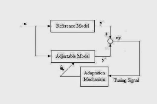 Asoka Technologies Simulation Of Mras Based Speed Sensorless Estimation Of Induction Motor