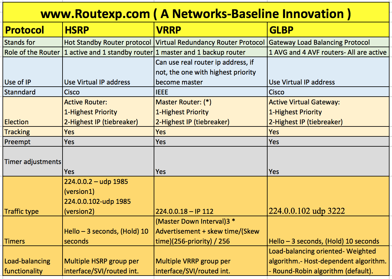 Need to Know HSRP Vs VRRP Vs GLBP ? - Route XP