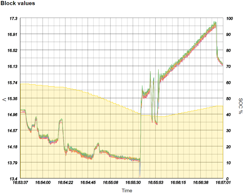 Hybrid Assistant: Block Values Chart