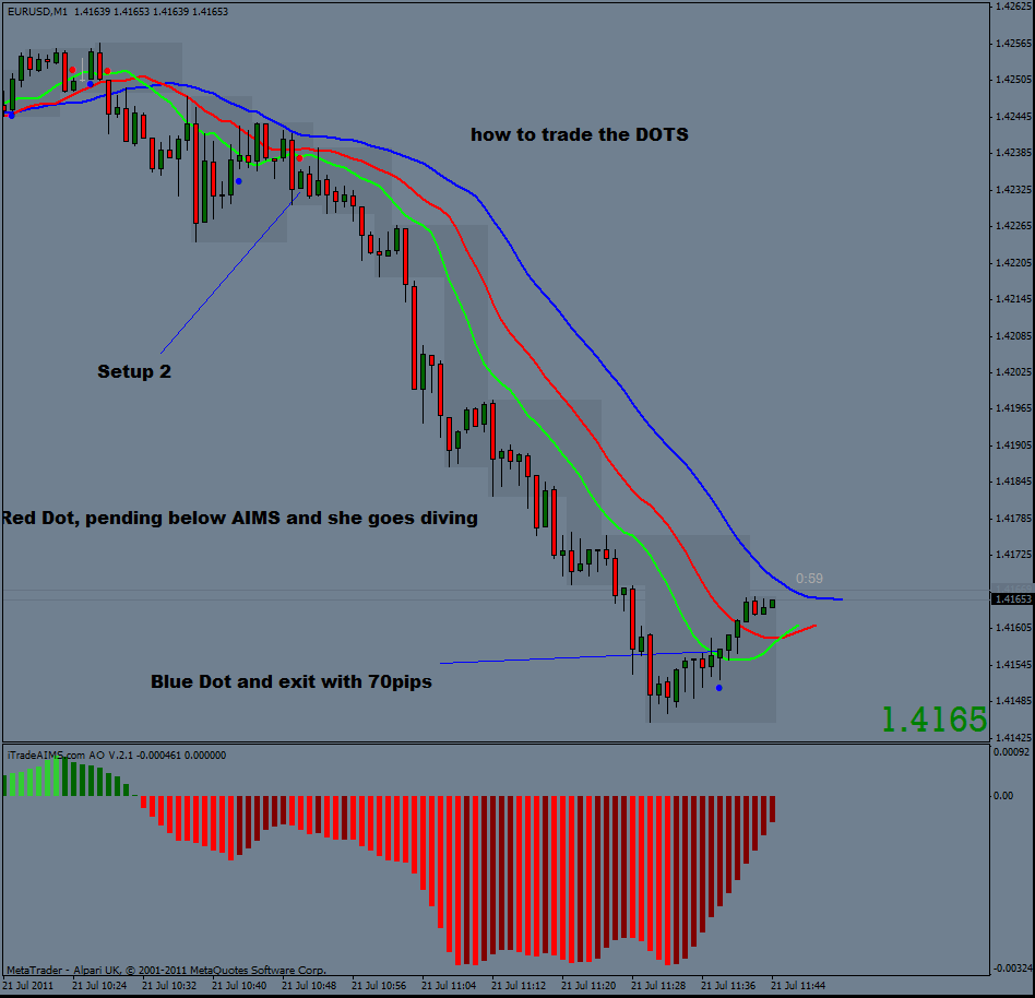 Setup 2 - How to Trade the Dots - iTradeAIMS