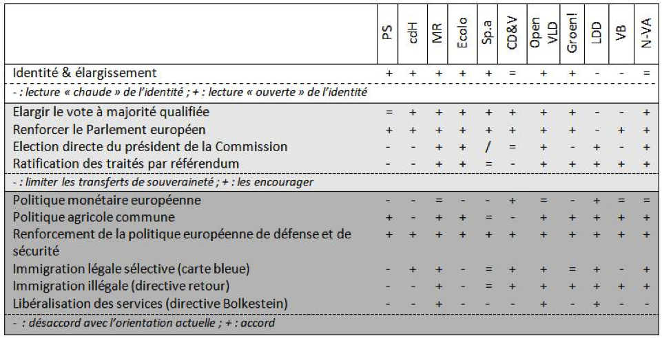 Priorités et prises de position des partis politiques belges: L'Europe ...