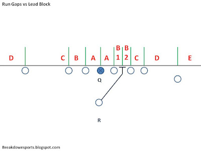Football Fundamentals: Defensive Gap Discipline vs Formations, Pulling ...