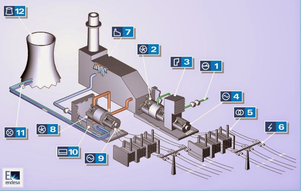 CENTRALES DE CICLO COMBINADO: Animación de una central de ciclo combinado