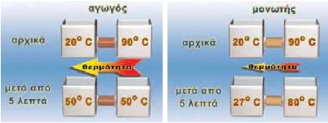 PHYSIC LESSONS: ΔΙΑΔΟΣΗ ΘΕΡΜΟΤΗΤΑΣ ΜΕ ΑΓΩΓΗ